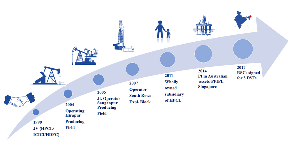 History – Prize Petroleum company Ltd.